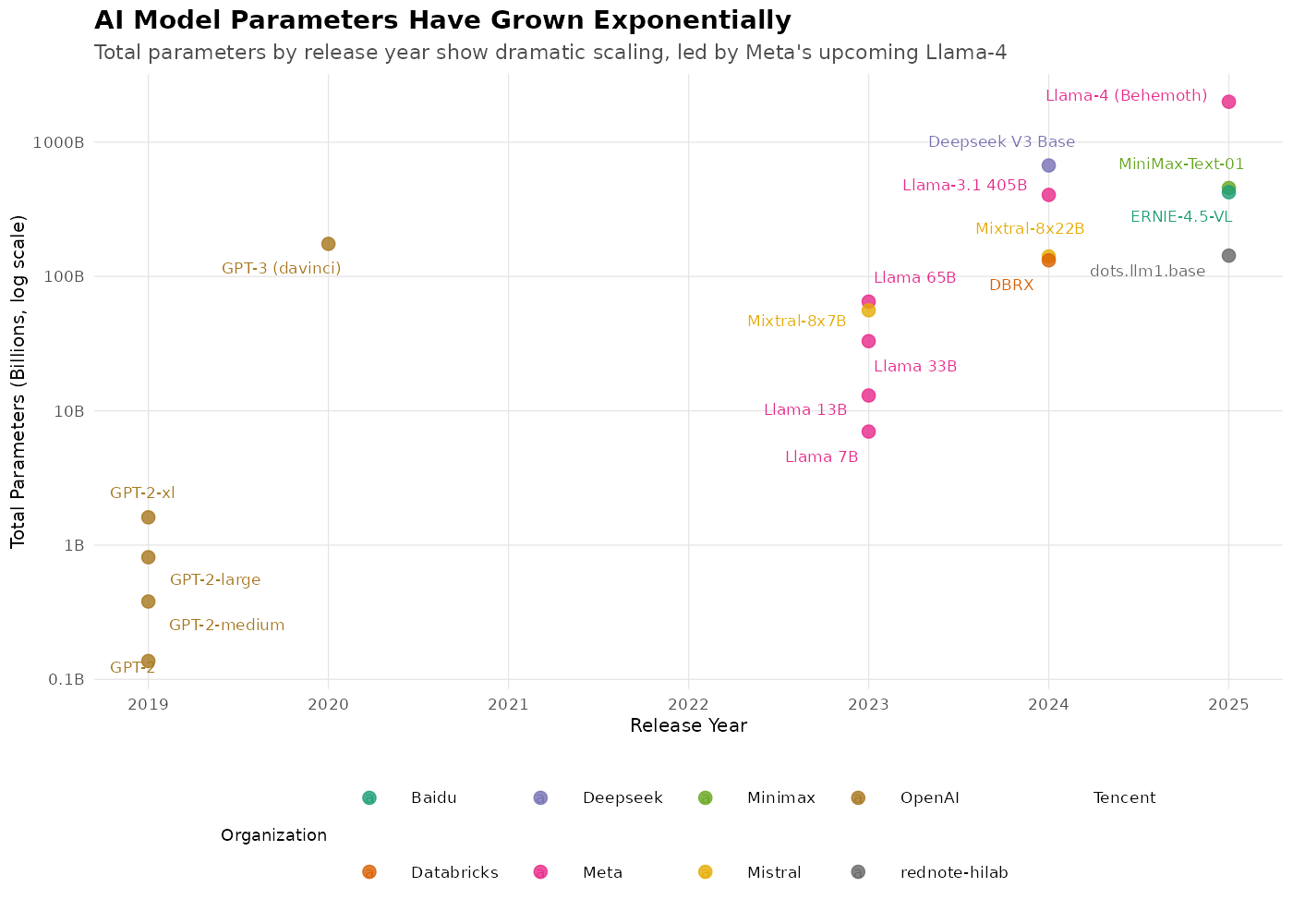 Shared Chart: Total Parameters vs. Release Year by Family